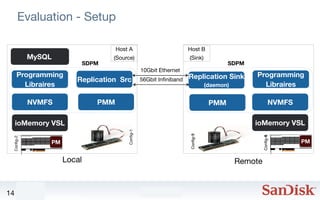Towards Software Defined Persistent Memory | PDF | Operating Systems | Computer Software and ...