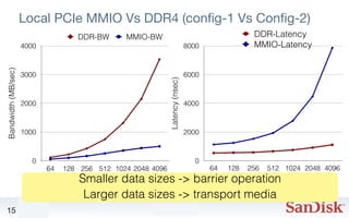 Towards Software Defined Persistent Memory | PDF