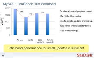 Towards Software Defined Persistent Memory | PDF