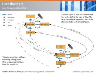 TaskMan-Middleware 2011 | PPT