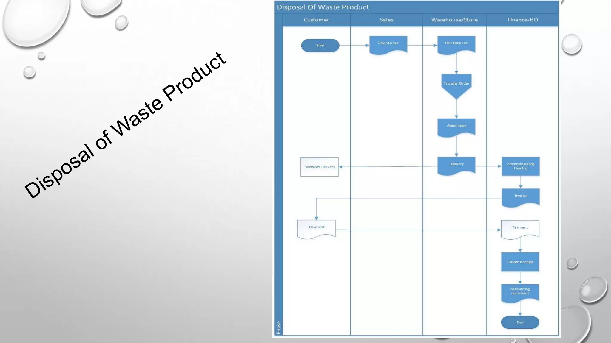 sales and distribution process Business blue print of Auto Spares n ...