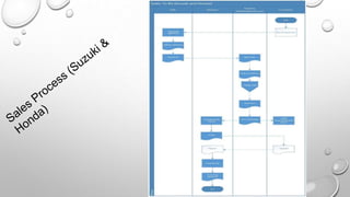 sales and distribution process Business blue print of Auto Spares n ...