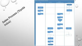 sales and distribution process Business blue print of Auto Spares n ...