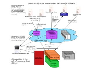 Cloud Standards and Virtualization | PDF