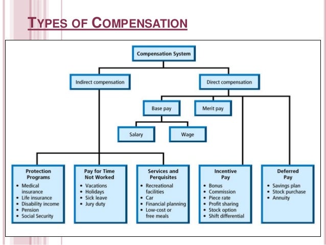 Compensation Management importance and factors influencing compensati…