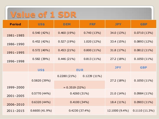 SDR- Special Drawing Rights, IMF