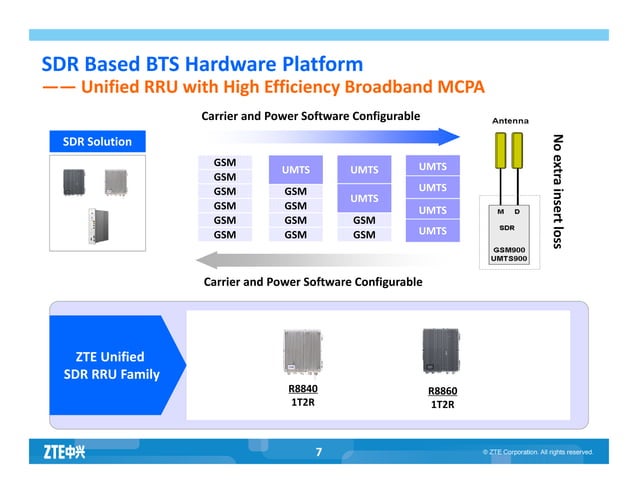 Sdr based uni ran solution | PPT