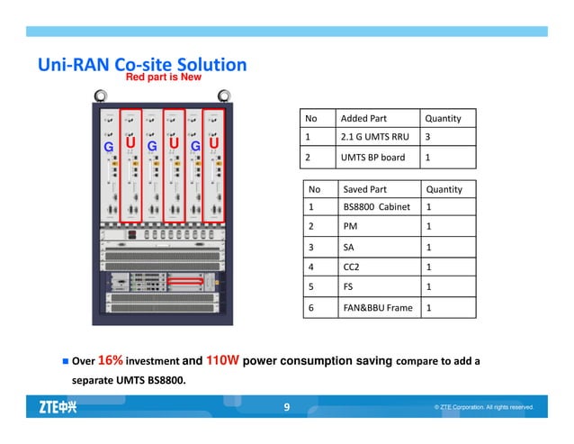 Sdr based uni ran solution | PPT