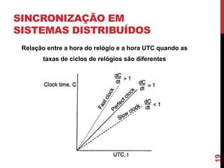 Sistemas Distribuídos - Aula 09 - Tempos, Relogios e Sincronizacao de ...