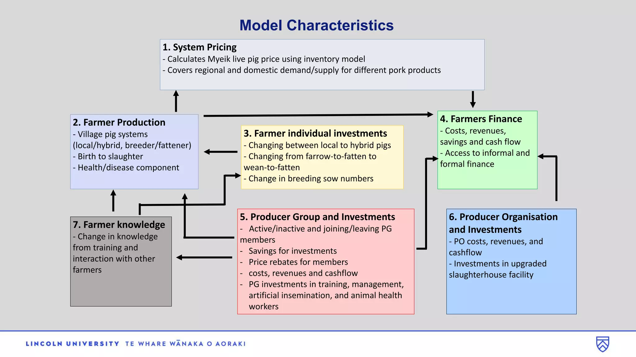 A pro-poor approach to upgrade value chains in Tanintharyi region of ...