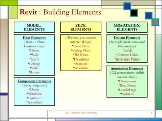 Detailing Strategies In Revit | PPS | Desktop Publishing | Computer ...