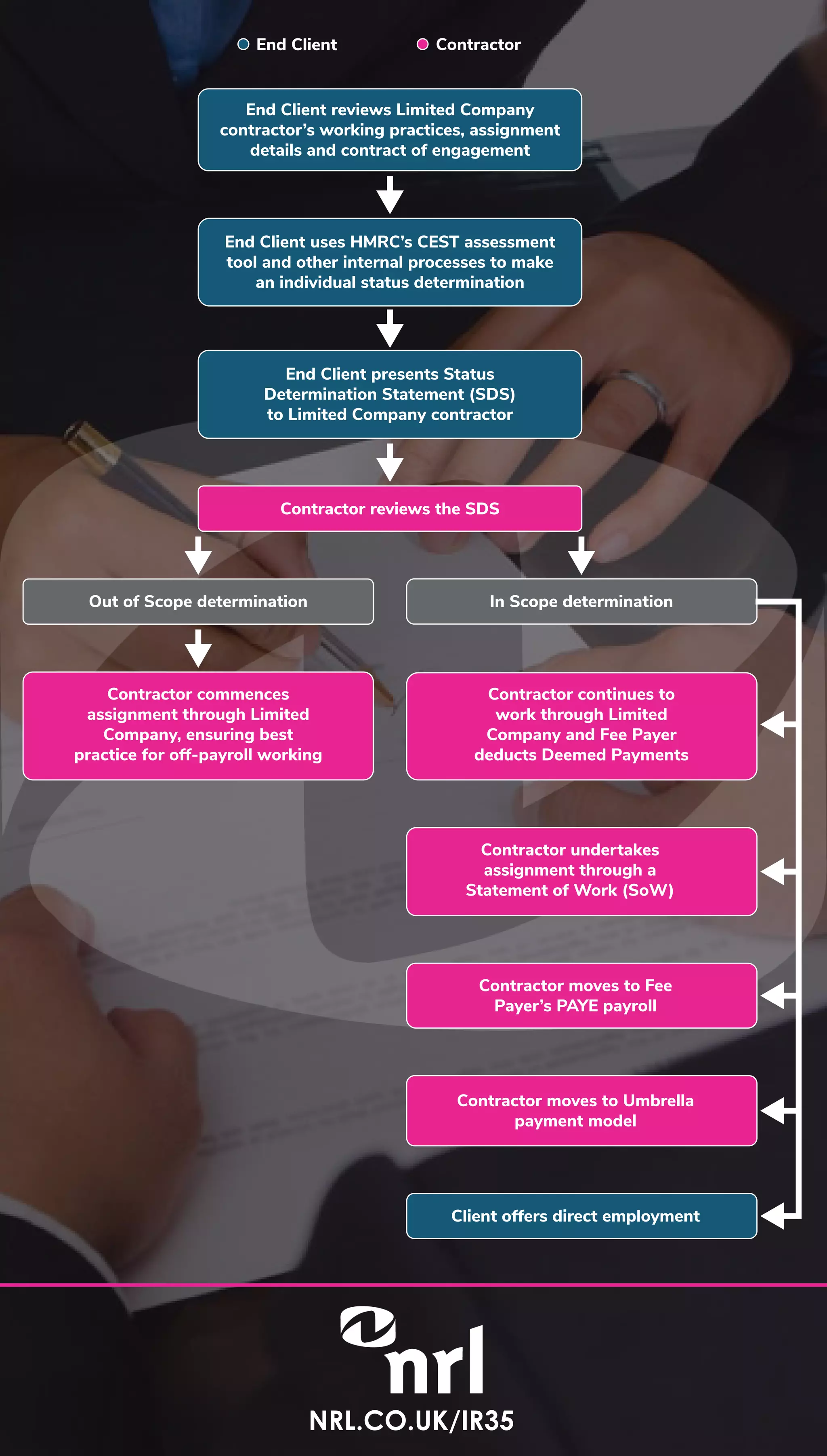 Status Determination Statement Flowchart | PDF Status Determination Statement Flowchart | PDF