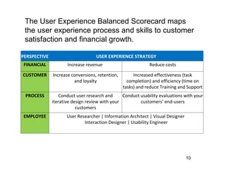 User Experience Balanced Scorecard | PPT | Computer Software and ...