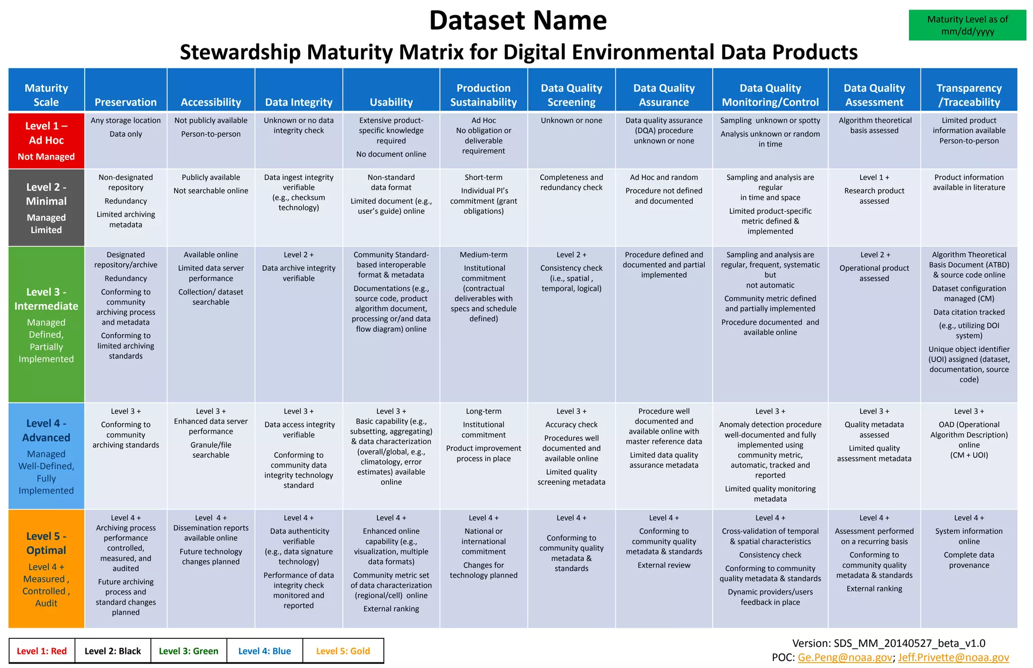 Scientific Data Stewardship Maturity Matrix | PDF | Databases ...