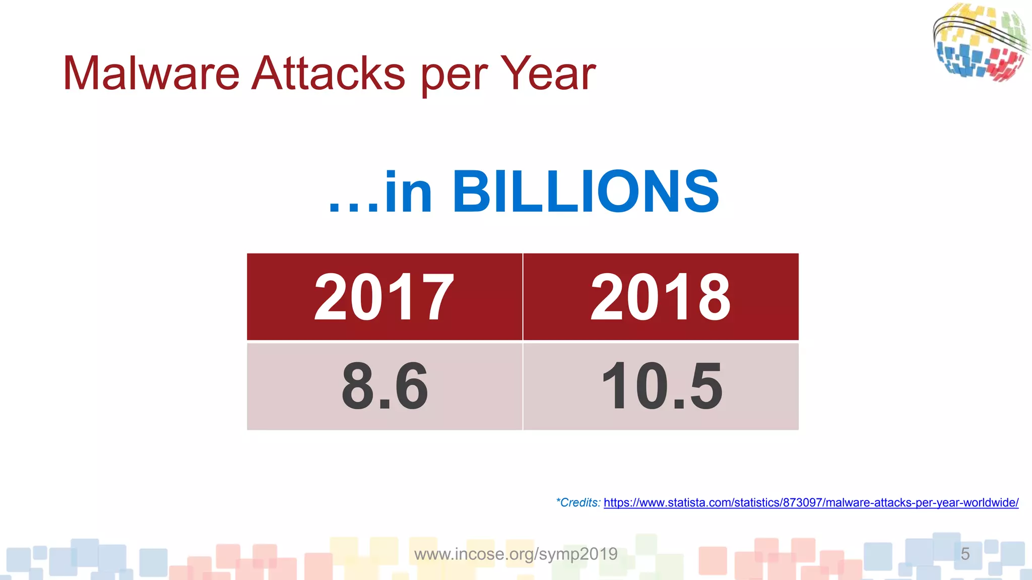 A System Dynamics Model for Systems Security Engineering Analysis of ...