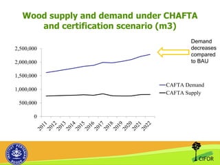 A system dynamics approach to balancing wood supply and demand for ...