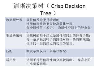 模糊决策树—Soft decision tree | PPT | Computer Software and Applications | Computing