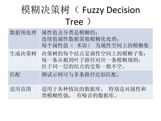 模糊决策树—Soft decision tree | PPT | Computer Software and Applications | Computing