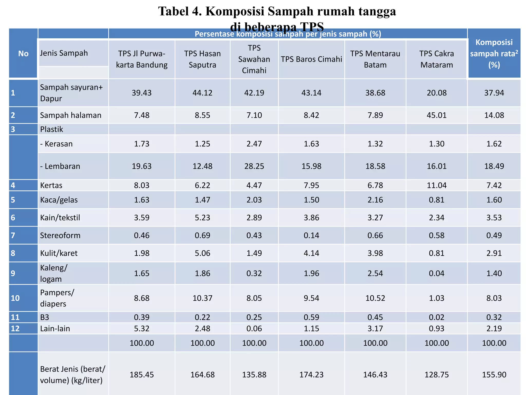 SDT-Timbulan, Komposisi dan Karakteristik Sph-Agt2021.pptx