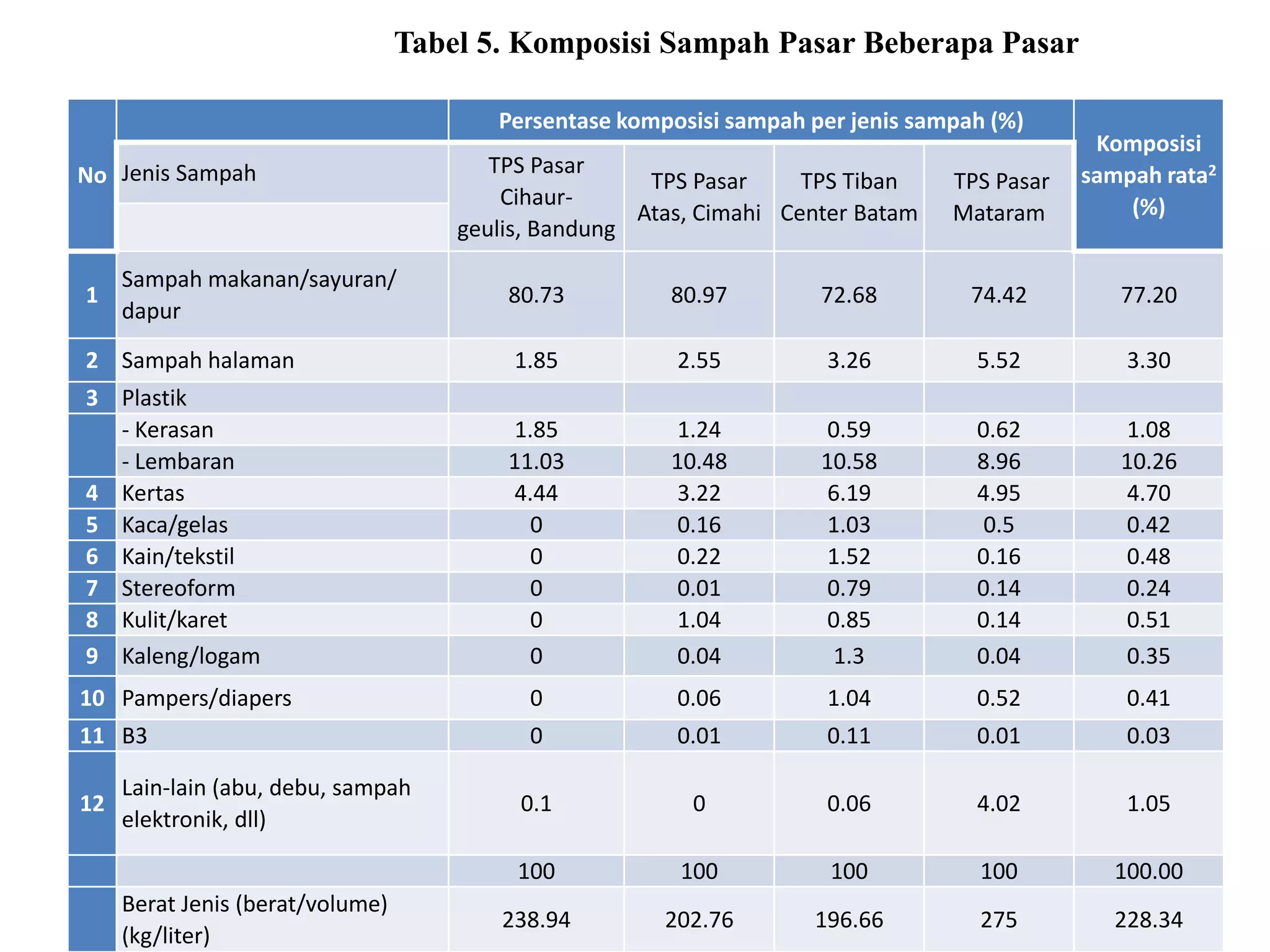 SDT-Timbulan, Komposisi dan Karakteristik Sph-Agt2021.pptx