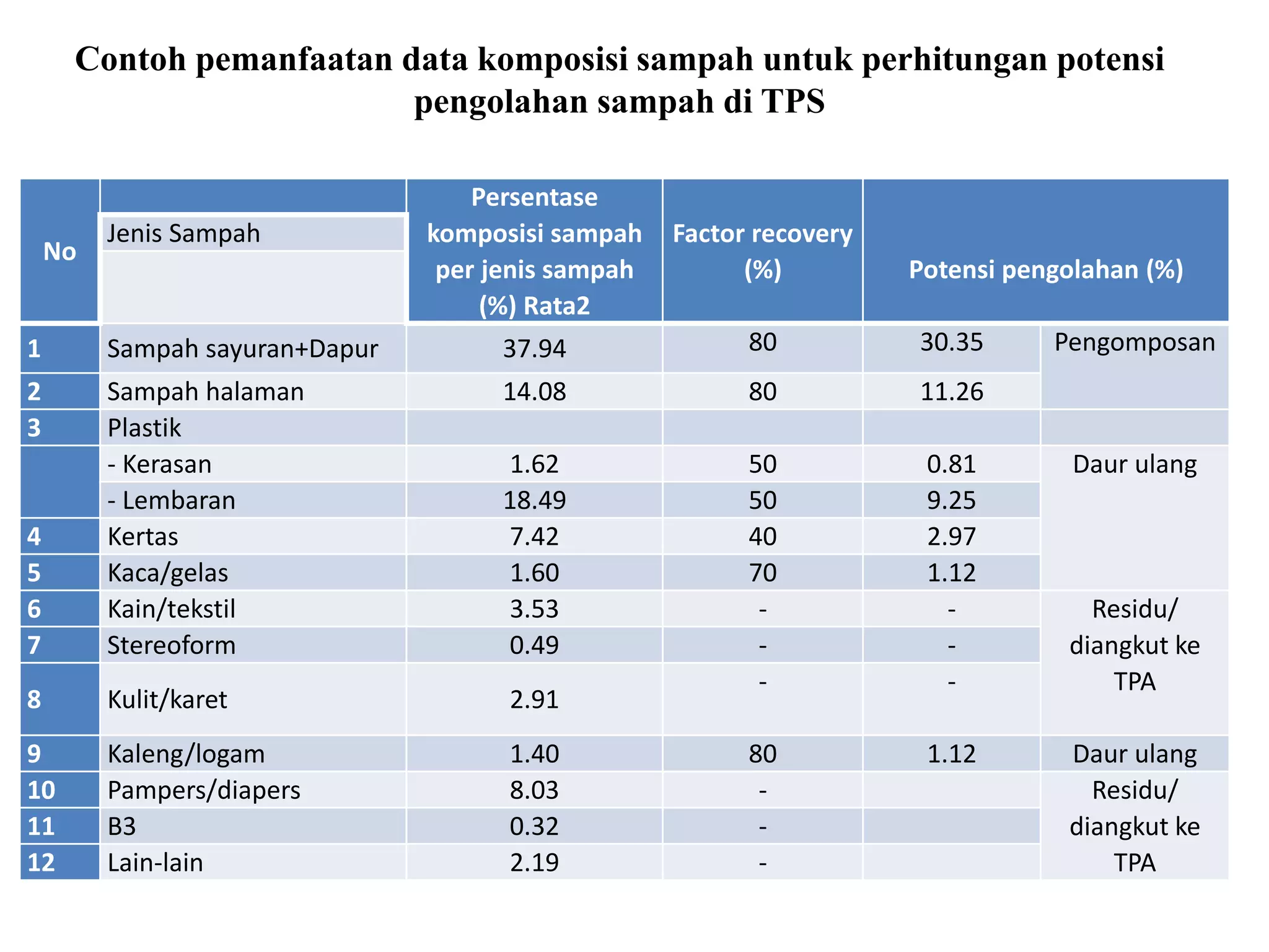 SDT-Timbulan, Komposisi dan Karakteristik Sph-Agt2021.pptx