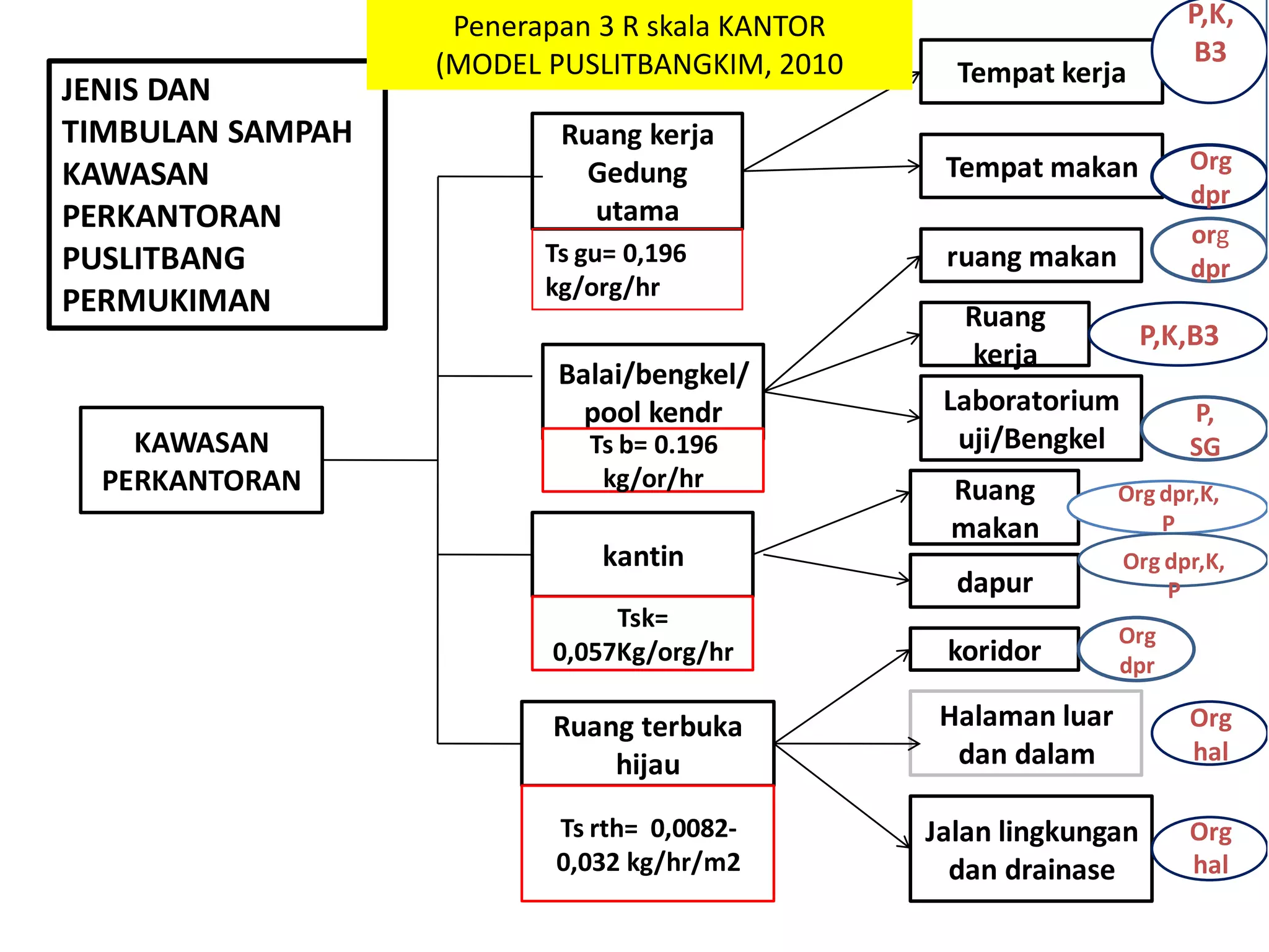 SDT-Timbulan, Komposisi dan Karakteristik Sph-Agt2021.pptx