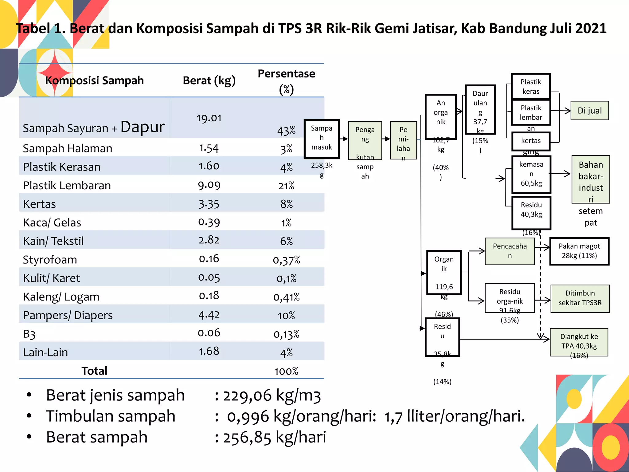 SDT-Timbulan, Komposisi dan Karakteristik Sph-Agt2021.pptx