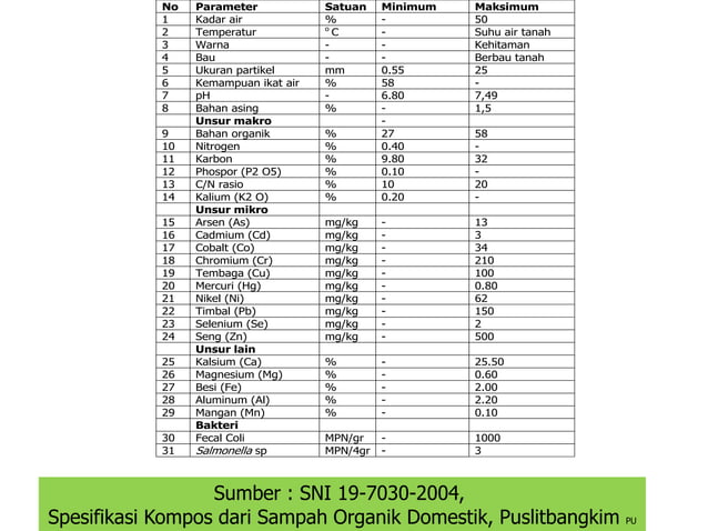 SDT-Timbulan, Komposisi dan Karakteristik Sph-Agt2021.pptx