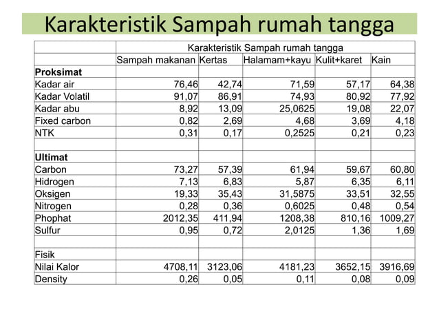SDT-Timbulan, Komposisi dan Karakteristik Sph-Agt2021.pptx