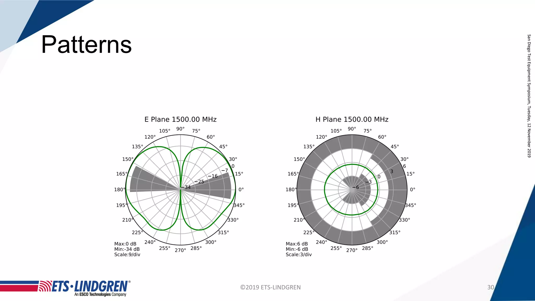 Antenna Calibration for Electromagnetic Compatibility (EMC) Testing | PDF