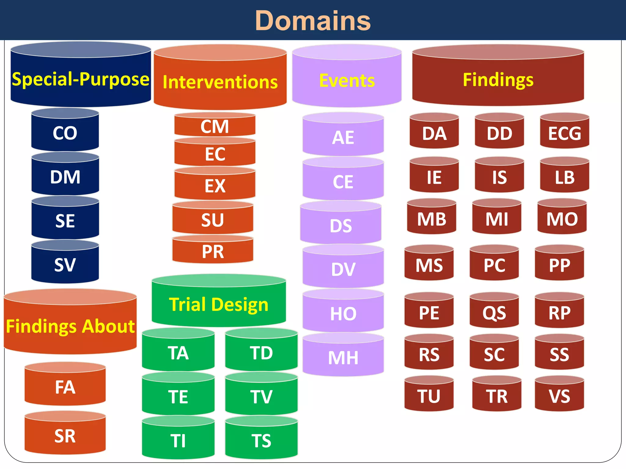 SDTM (Study Data Tabulation Model) | PPTX