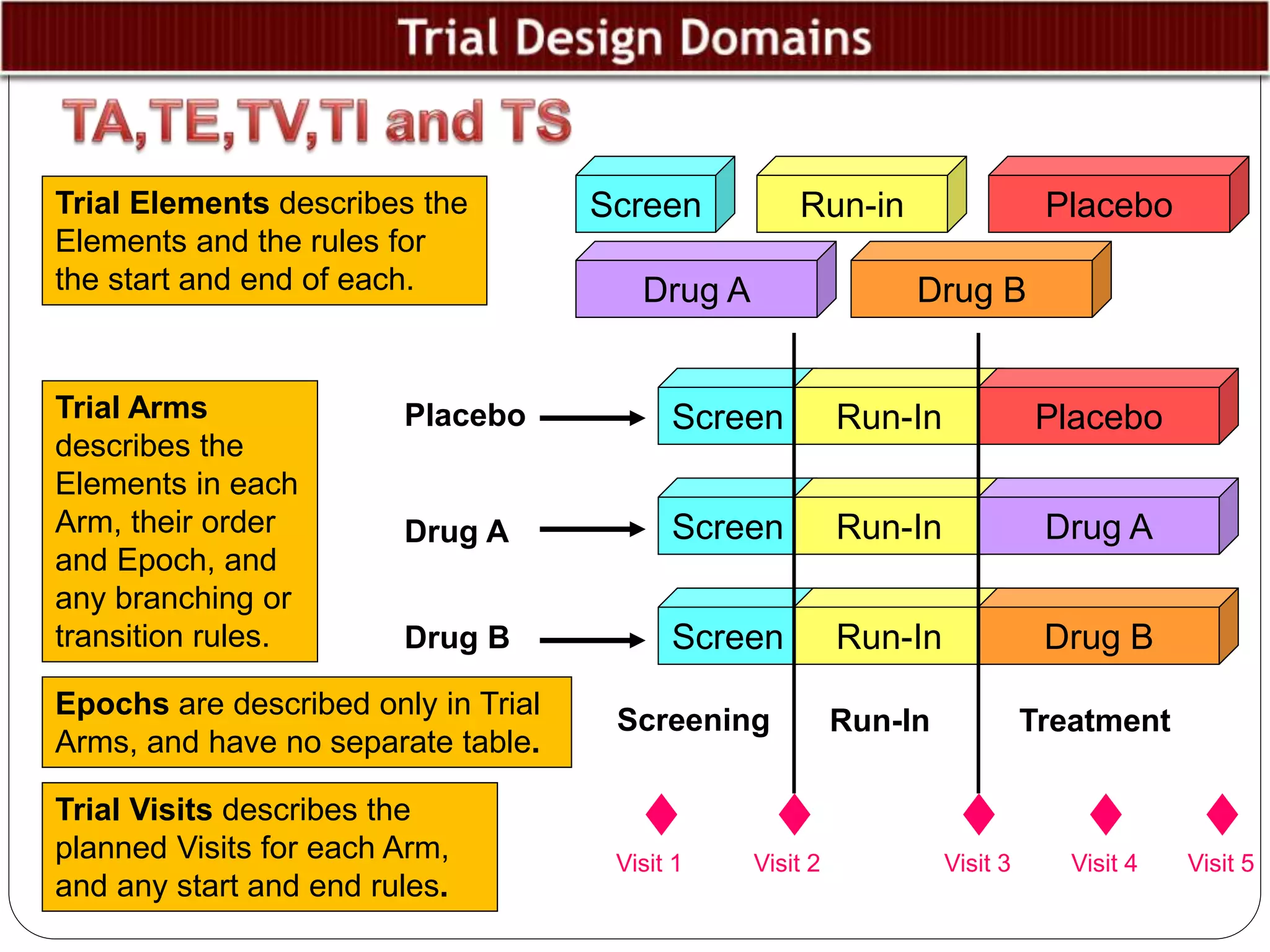SDTM (Study Data Tabulation Model) | PPTX