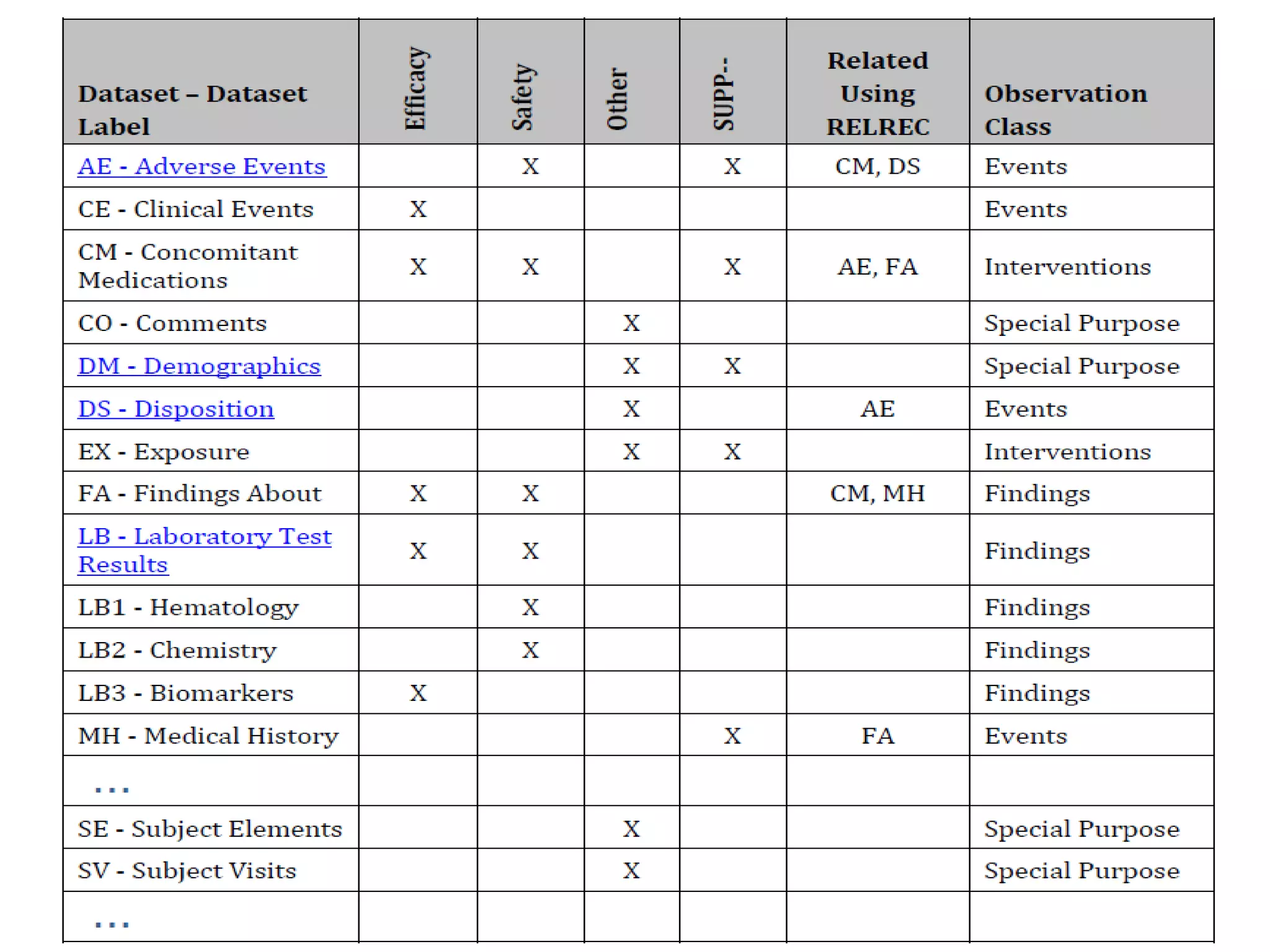 SDTM (Study Data Tabulation Model) | PPTX