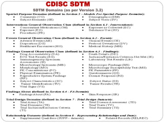 SDTM (Study Data Tabulation Model) | PPTX