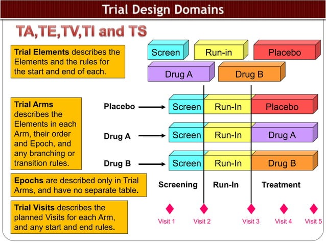 SDTM (Study Data Tabulation Model) | PPTX