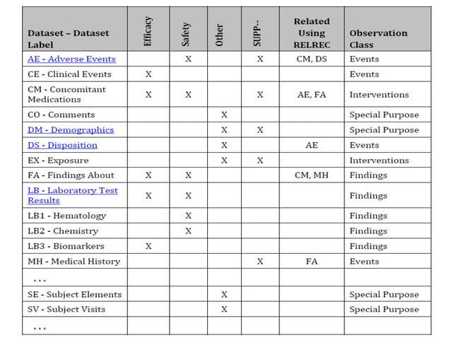 SDTM (Study Data Tabulation Model) | PPTX