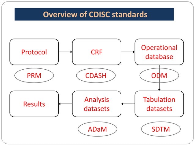 SDTM (Study Data Tabulation Model)
