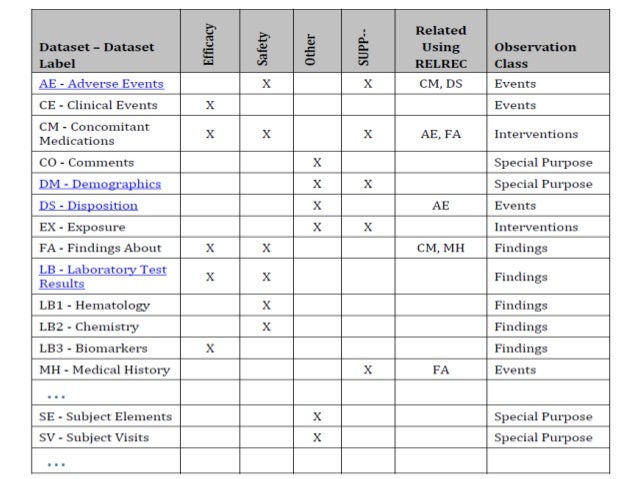 SDTM (Study Data Tabulation Model)