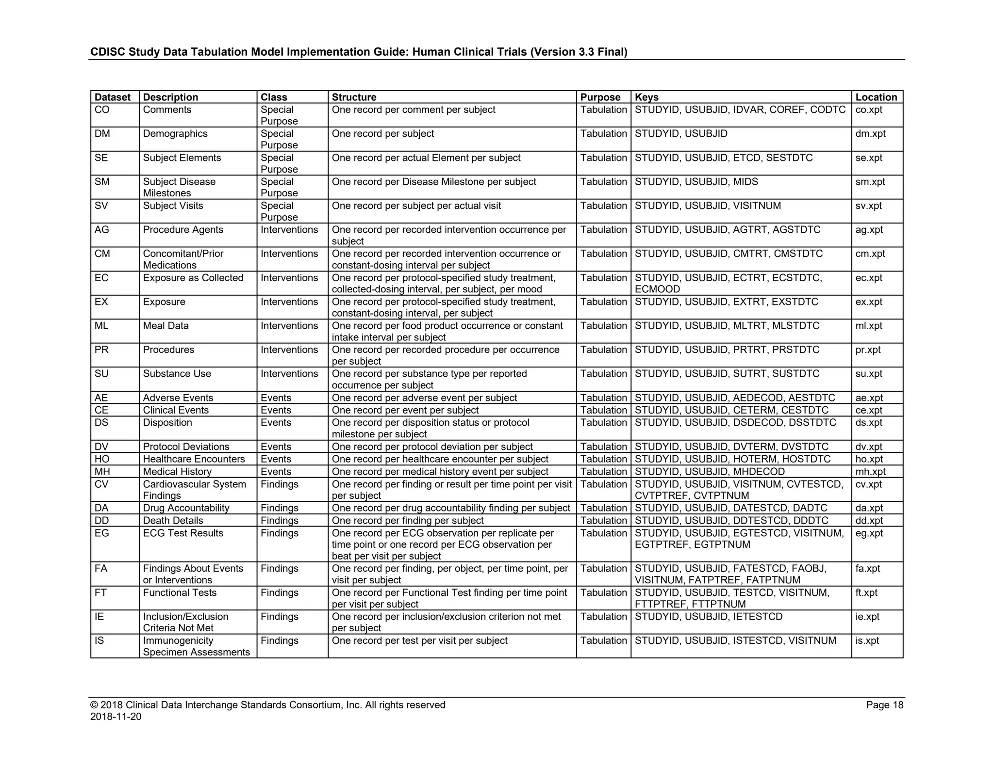 SDTMIG_v3.3_FINAL.pdf