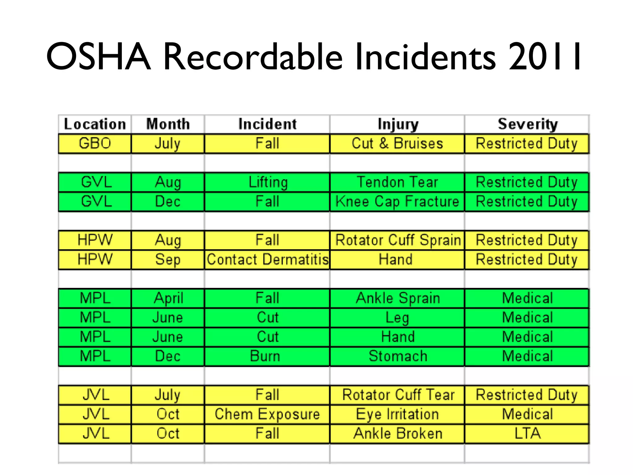 Sdt safety poster presentation | PPT