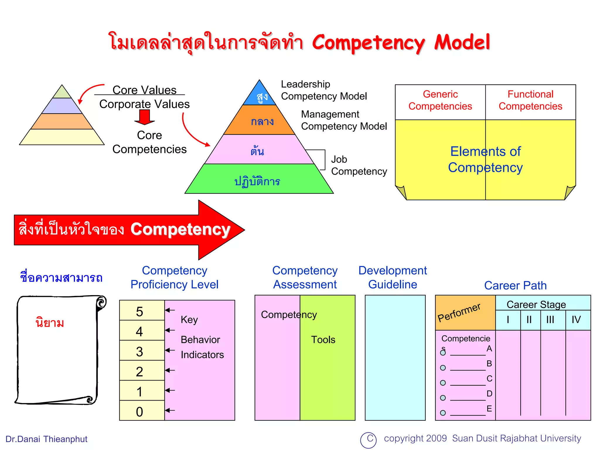 SDU Competency Model 2009 | PDF