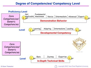SDU Competency Model 2009 | PDF