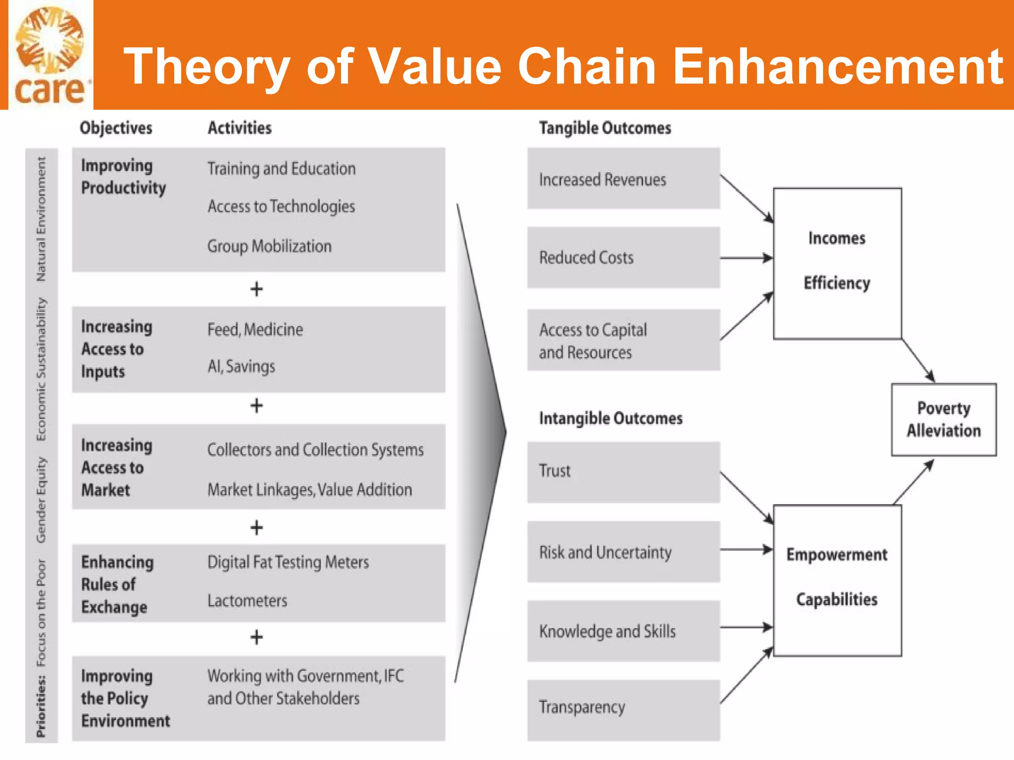 Strengthening the Dairy Value Chain in Bangladesh through Private ...