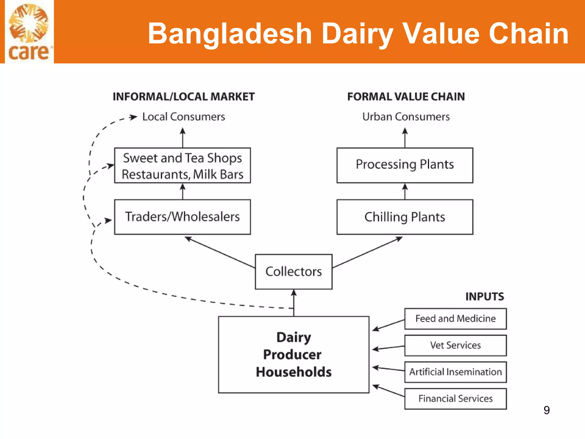 Strengthening the Dairy Value Chain in Bangladesh through Private Sector Partnerships | PPT
