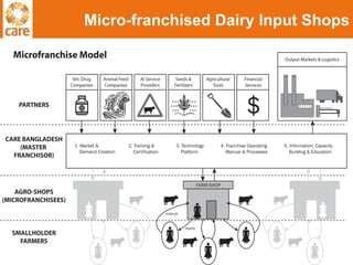 Strengthening the Dairy Value Chain in Bangladesh through Private ...