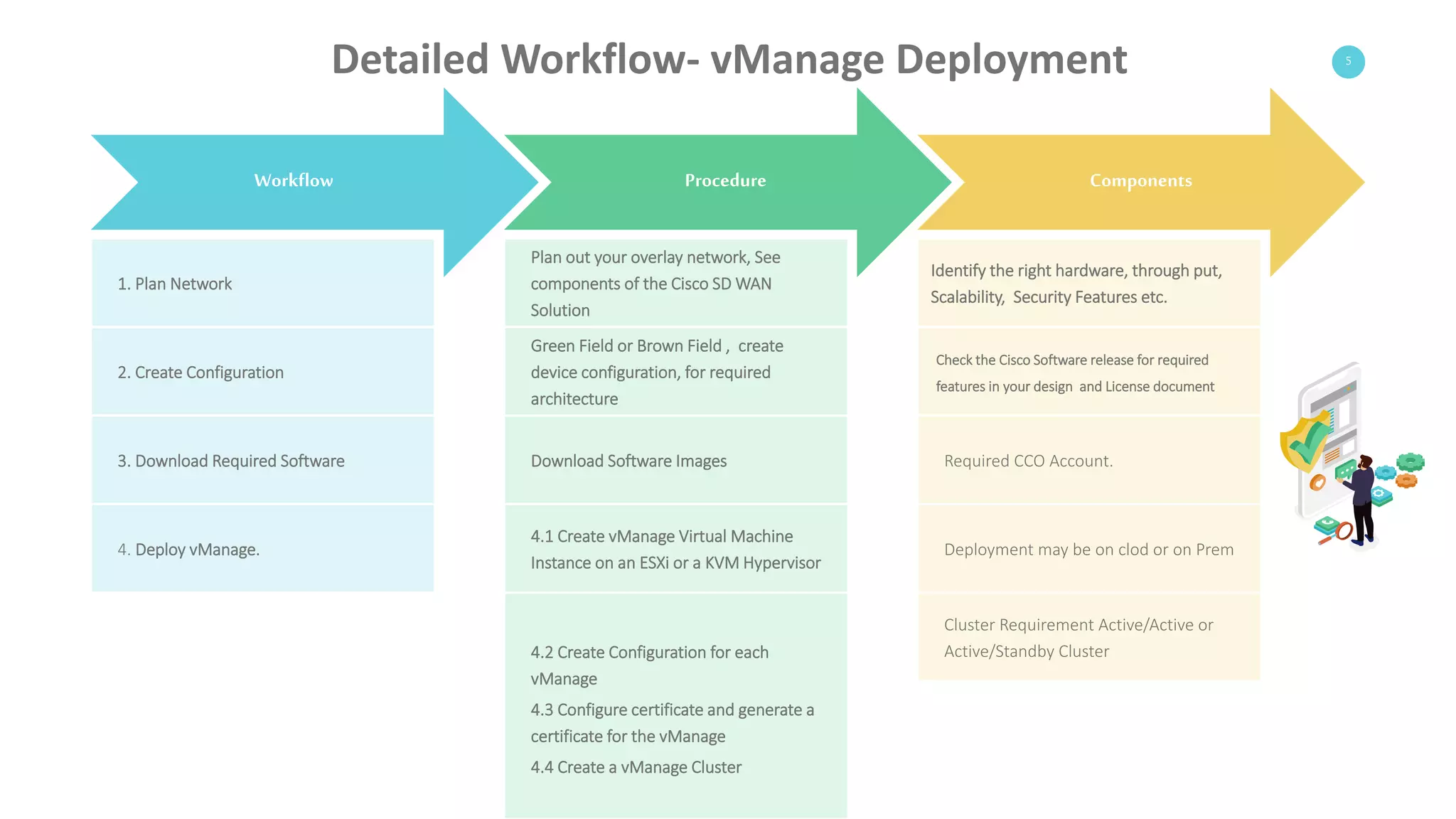Cisco SDWAN - Components Deployment Workflow | PPT