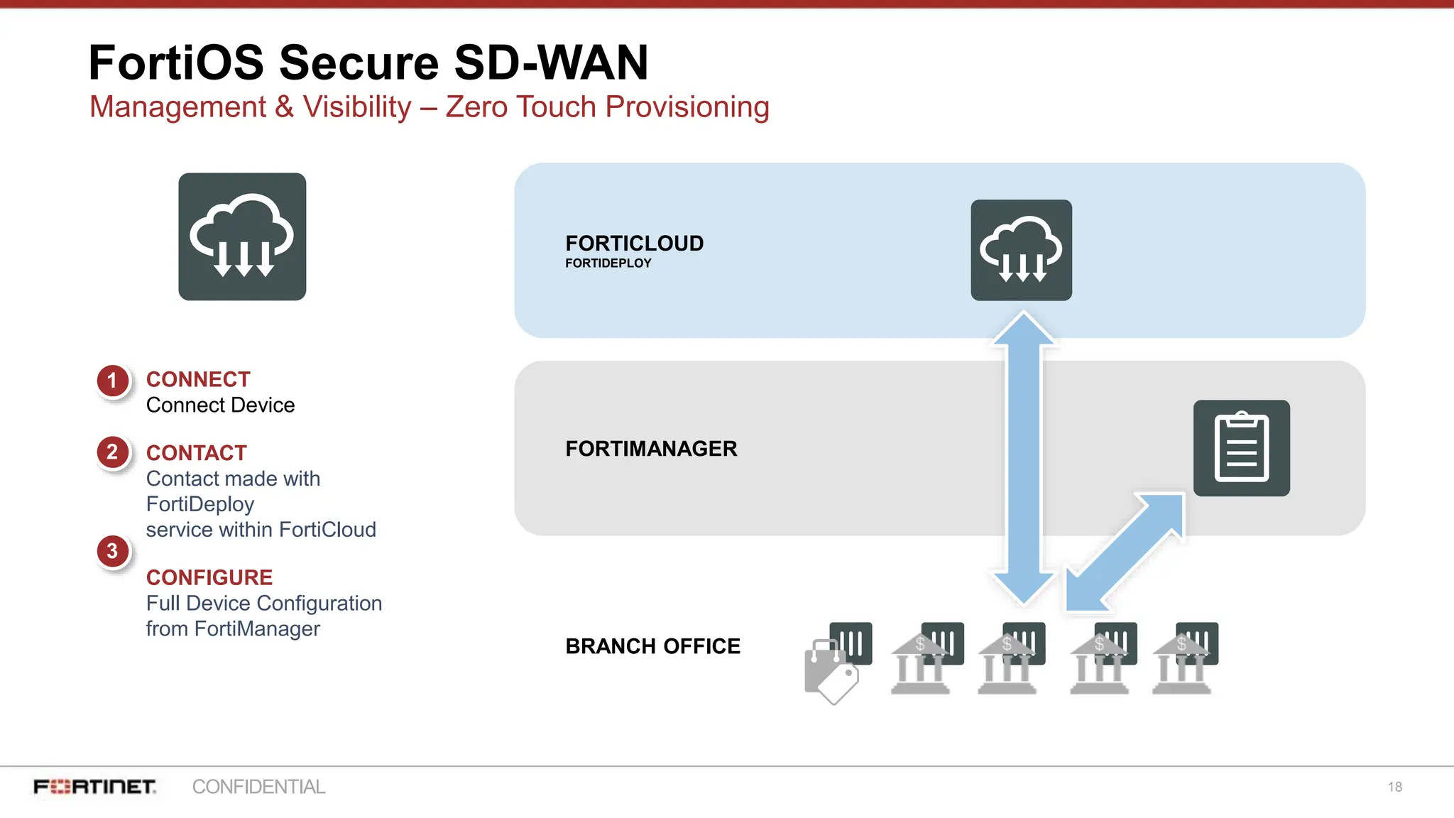 SDWAN Introduction presentation & Public Speaking | PPTX