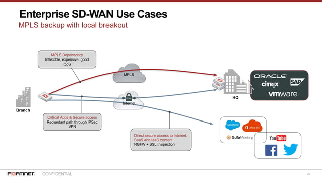 SDWAN Introduction presentation & Public Speaking | PPTX | Cloud Computing | Internet