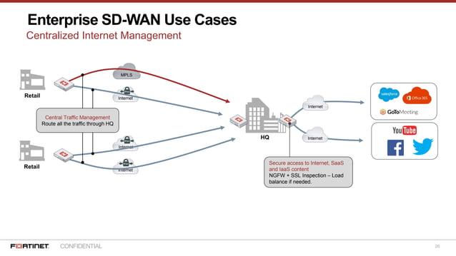 SDWAN Introduction presentation & Public Speaking | PPTX | Cloud Computing | Internet