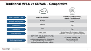 SDWAN Introduction presentation & Public Speaking | PPTX